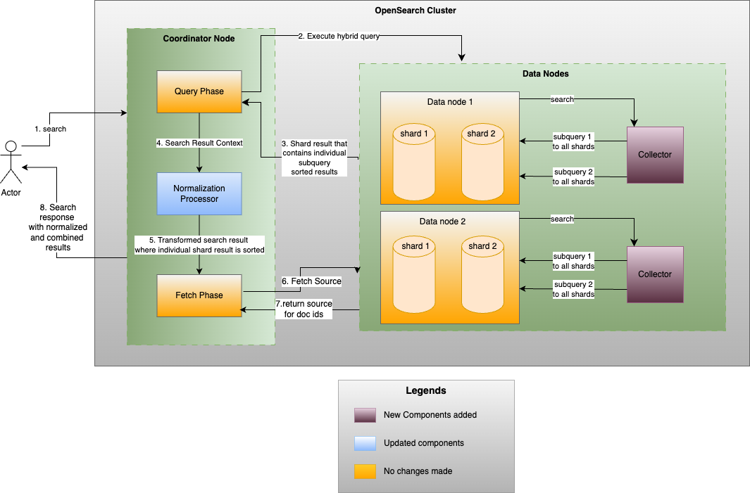 How sorting works in hybrid queries - OpenSearch