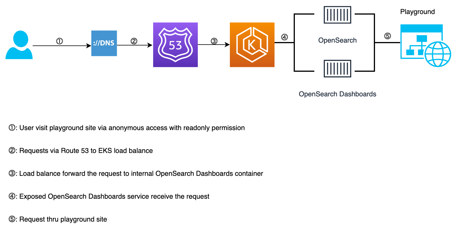 Launch Highlight: OpenSearch Playground - OpenSearch