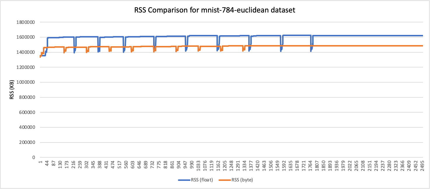 Byte-quantized vectors in OpenSearch - OpenSearch