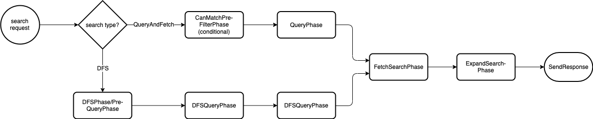 Using search latency monitoring at the coordinator-node-level - OpenSearch