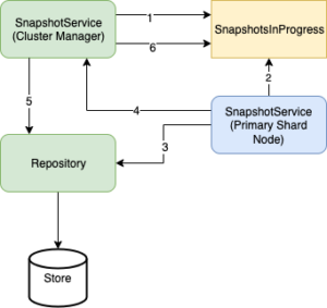 Snapshot Operations in OpenSearch - OpenSearch