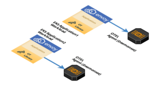 Building a distributed tracing pipeline with OpenTelemetry Collector ...
