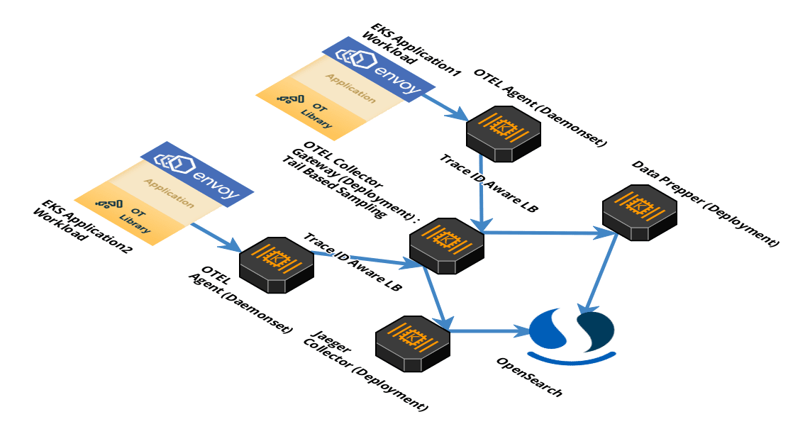 Building a distributed tracing pipeline with OpenTelemetry Collector ...