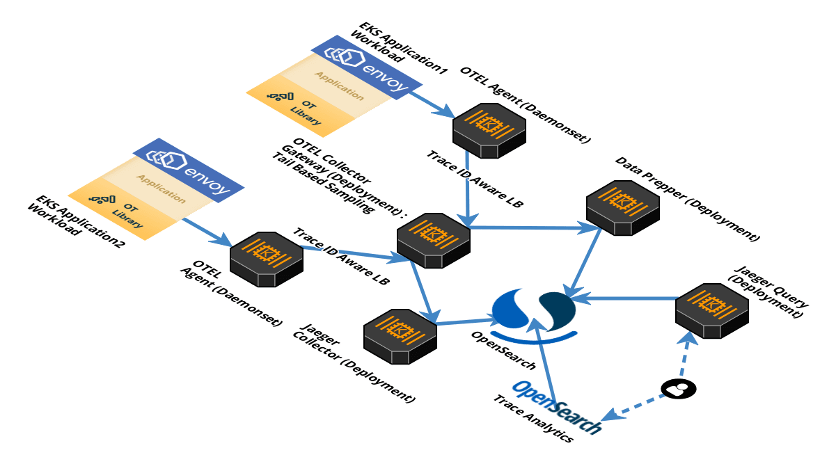 Building a distributed tracing pipeline with OpenTelemetry Collector ...