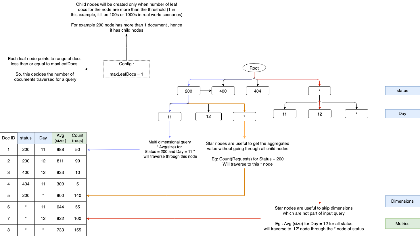 The power of star-tree indexes: Supercharging OpenSearch aggregations - OpenSearch