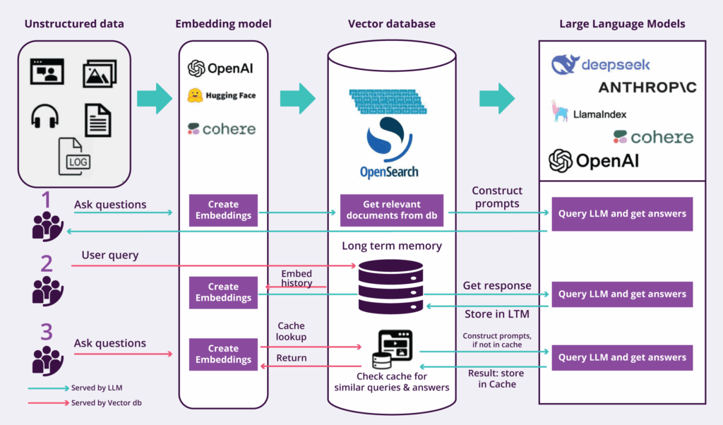 OpenSearch Vector Engine - OpenSearch
