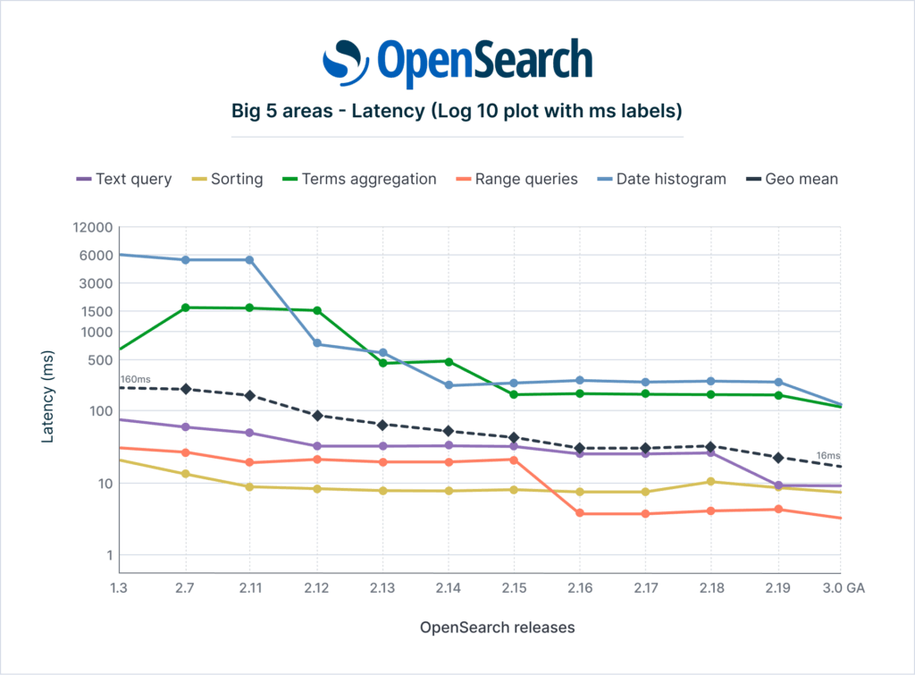 OpenSearch Project update: Performance progress in OpenSearch 3.0 ...