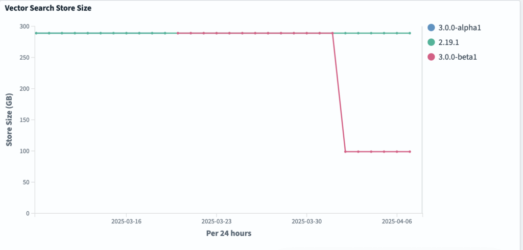 OpenSearch Project update: Performance progress in OpenSearch 3.0 ...