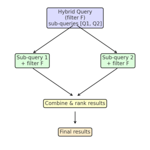 Introducing common filter support for hybrid search queries - OpenSearch