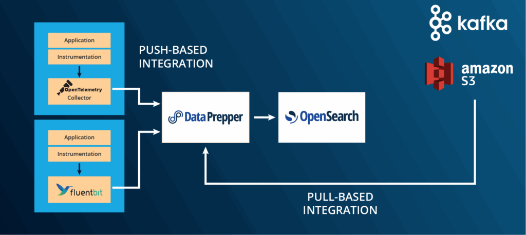 OpenSearch Data Prepper - OpenSearch